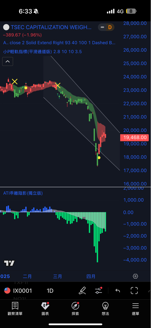 TWA00 加權指數 - 4/16 來看一下台指｜股市爆料同學會