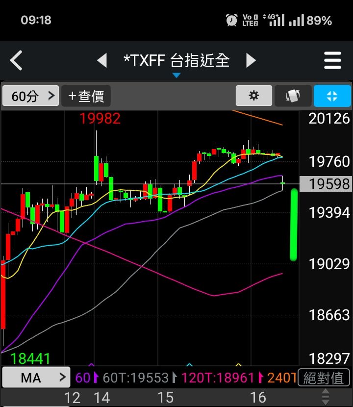 TWA00 加權指數 - 😎🤚下來啊！🛝🛝🛝 😎🫶不要害羞！ ️ ️ ️｜股市爆料同學會