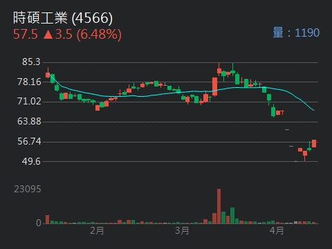 時碩工業(4566)-今日即時股價與歷史行情走勢