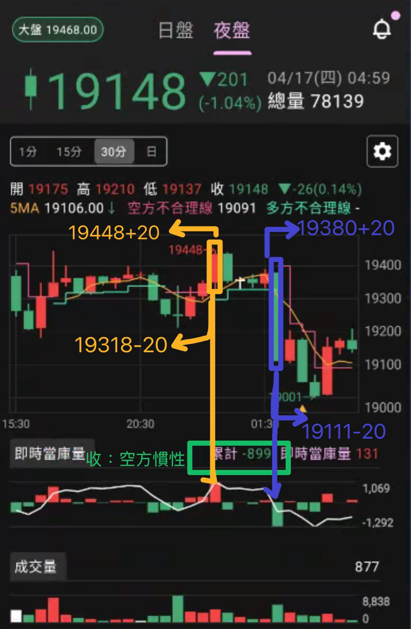 TWA00 加權指數 - 4/16夜盤台指空間參考。｜股市爆料同學會