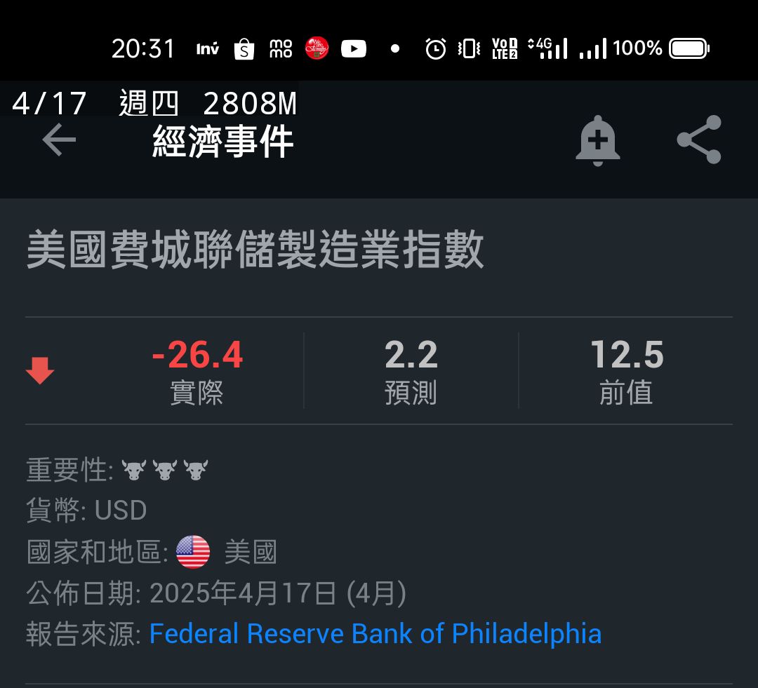 TWA00 加權指數 - 三分鐘前，製造業指數大崩，經濟嚴重衰退，美股恐不妙！｜CMoney 股市爆料同學會