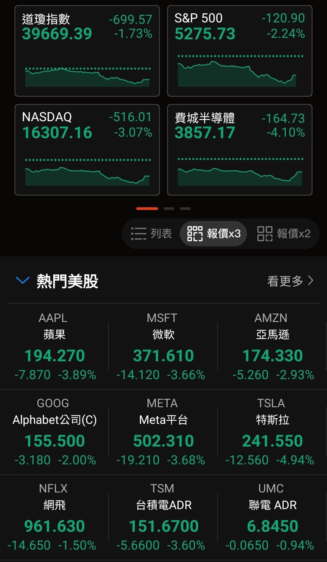 TWA00 加權指數 - 青筍筍 〈美股盤後〉鮑爾暗示不會很快降息 道瓊重挫近700點...｜CMoney 股市爆料同學會