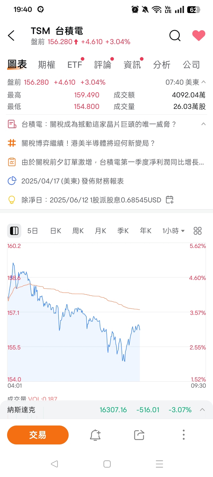 TWA00 加權指數 - 台指跟著GG 亦步亦趨！｜股市爆料同學會