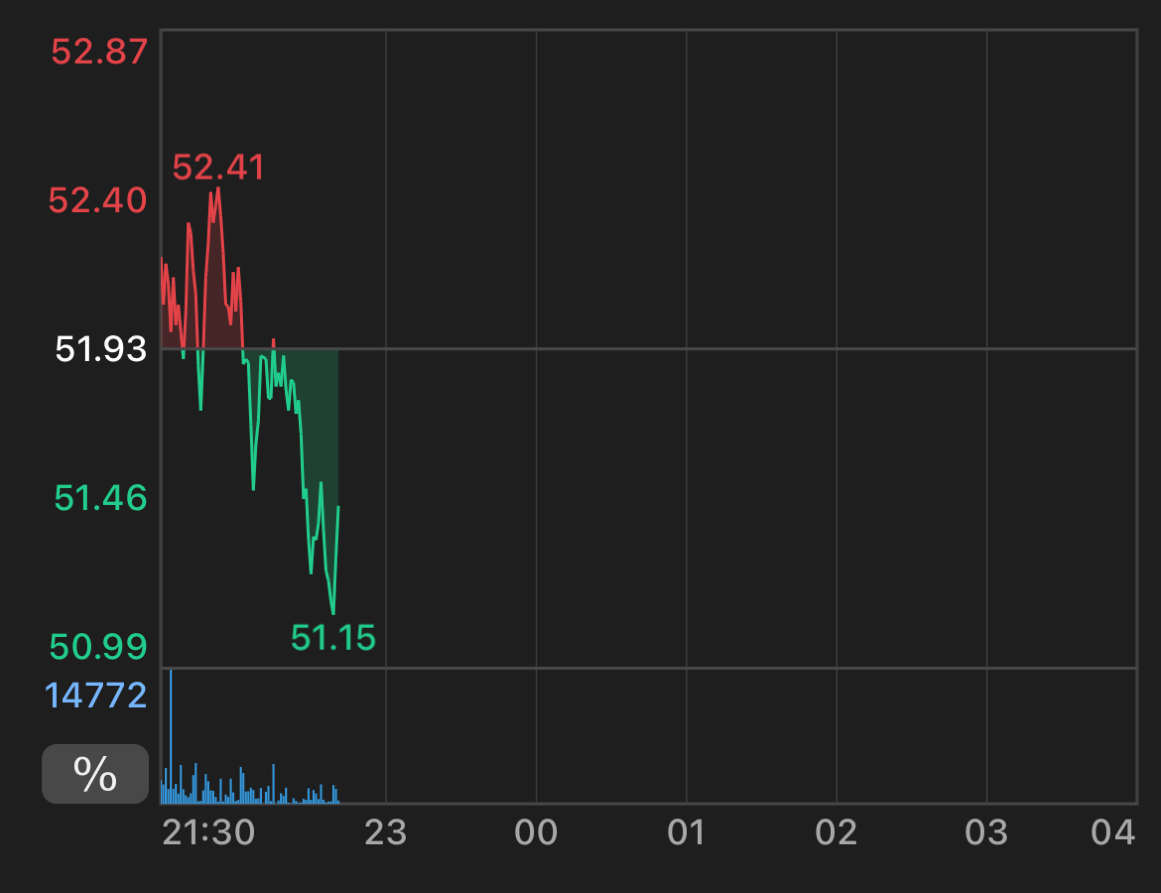 Marvell Technology, Inc.(MRVL)/邁威爾科技|美股|盤前盤後股價與歷史股價走勢｜CMoney 股市爆料同學會