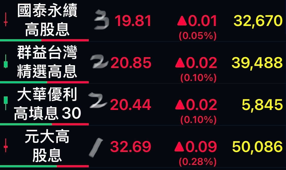 大華優利高填息30(TPE:00918)-今日股價與歷史行情走勢