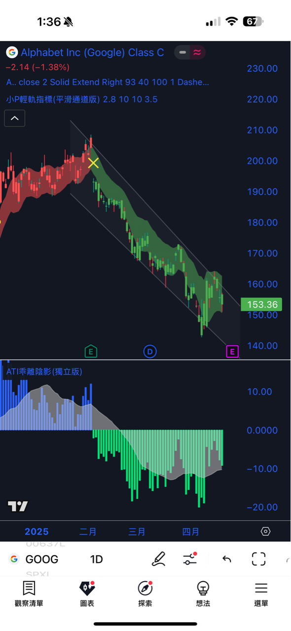 TWA00 加權指數 - 4/20 有種場內無人的感覺｜CMoney 股市爆料同學會