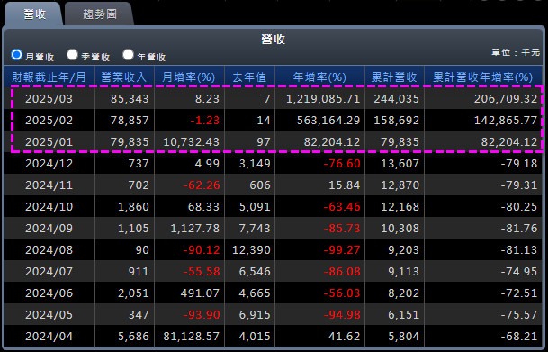 4950 金耘國際 - 軍工股，漲到40應該沒問題1月營收7億9，2月營收7億8，3...｜股市爆料同學會