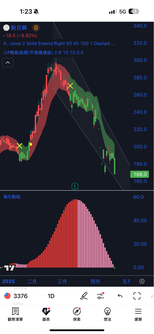 TWA00 加權指數 - 4/21 黃金成為避風港｜股市爆料同學會