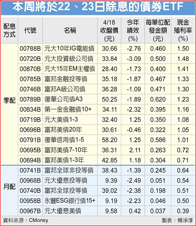 TWA00 加權指數 - 規模逾1.3兆元 33檔債券ETF除息秀登場 04:10 ...｜股市爆料同學會