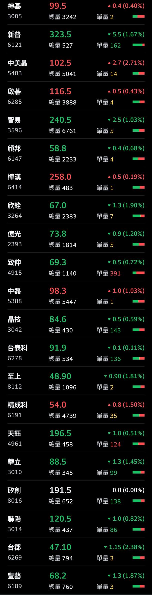 復華台灣科技優息(TPE:00929)-今日股價與歷史行情走勢