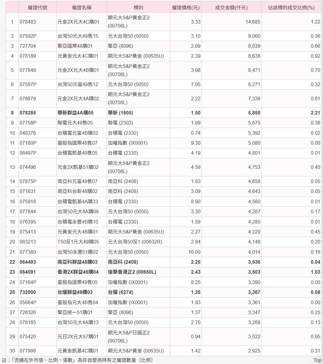 TWA00 加權指數 - 今日權證變動Part.1(20250423)｜股市爆料同學會