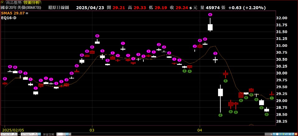 統一台灣高息動能(TPE:00939)-今日股價與歷史行情走勢
