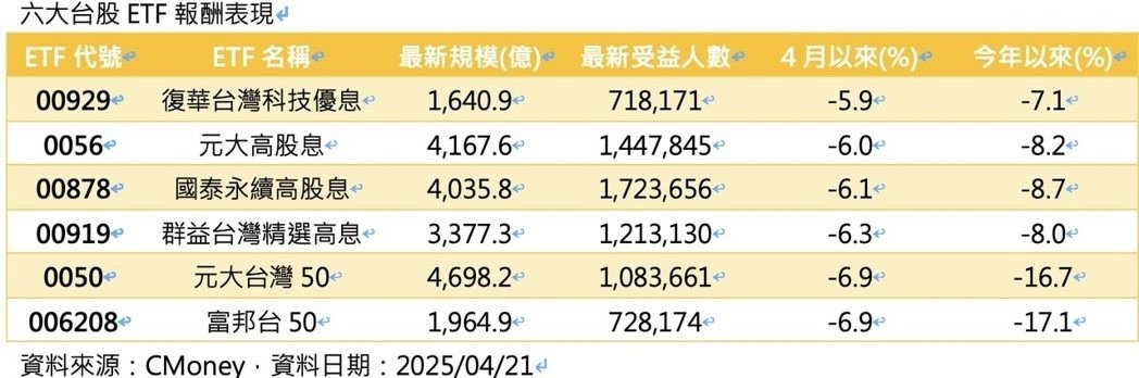 00929 復華台灣科技優息 - https://money.udn.com/money/st...｜股市爆料同學會
