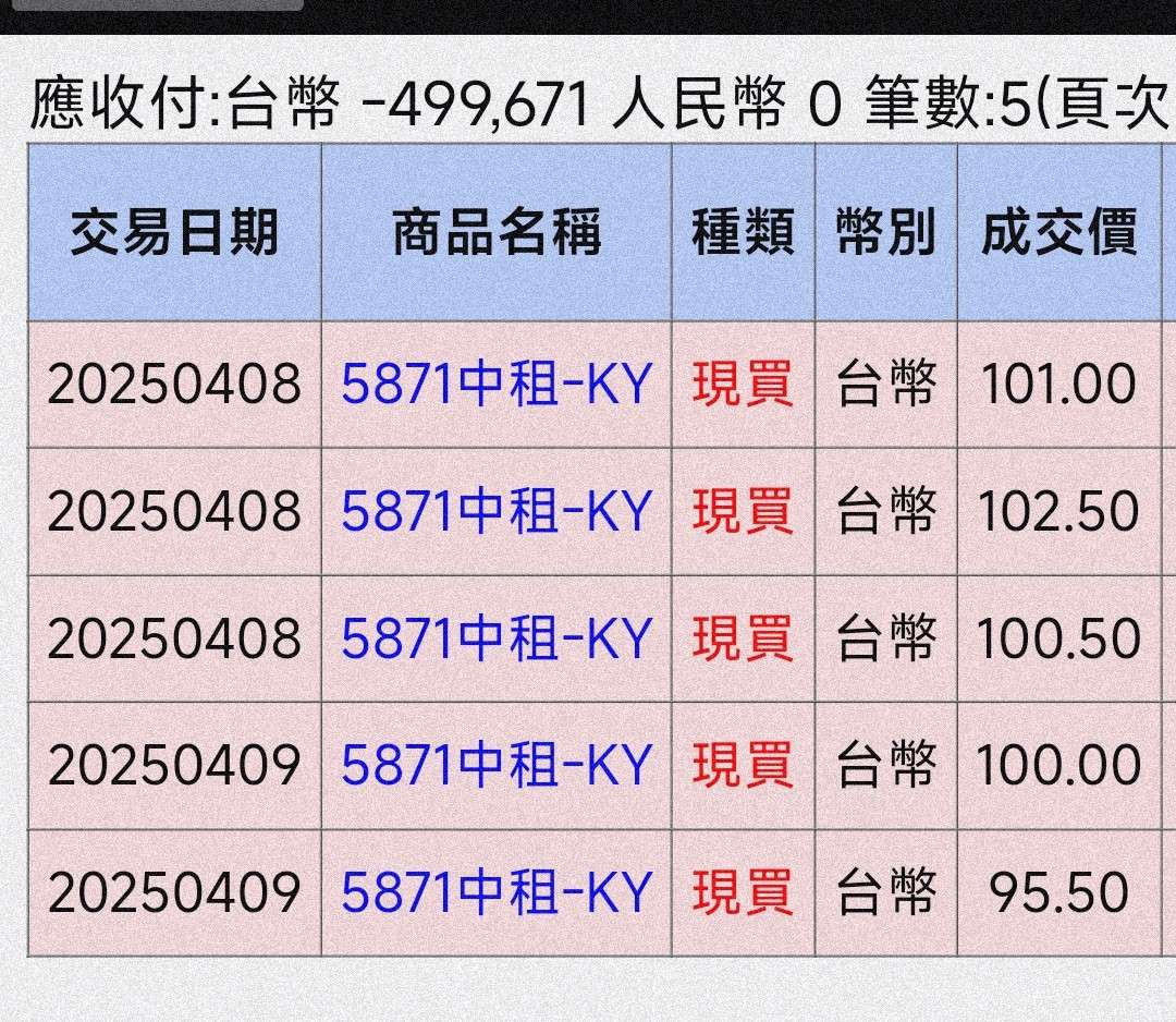 5871 中租-KY - 2個星期前買的中租，沒想到現在來到115了，感謝丟給小弟的大...｜股市爆料同學會