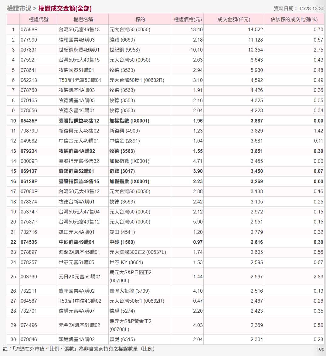 TWA00 加權指數 - 今日權證變動Part.1(20250428)｜股市爆料同學會