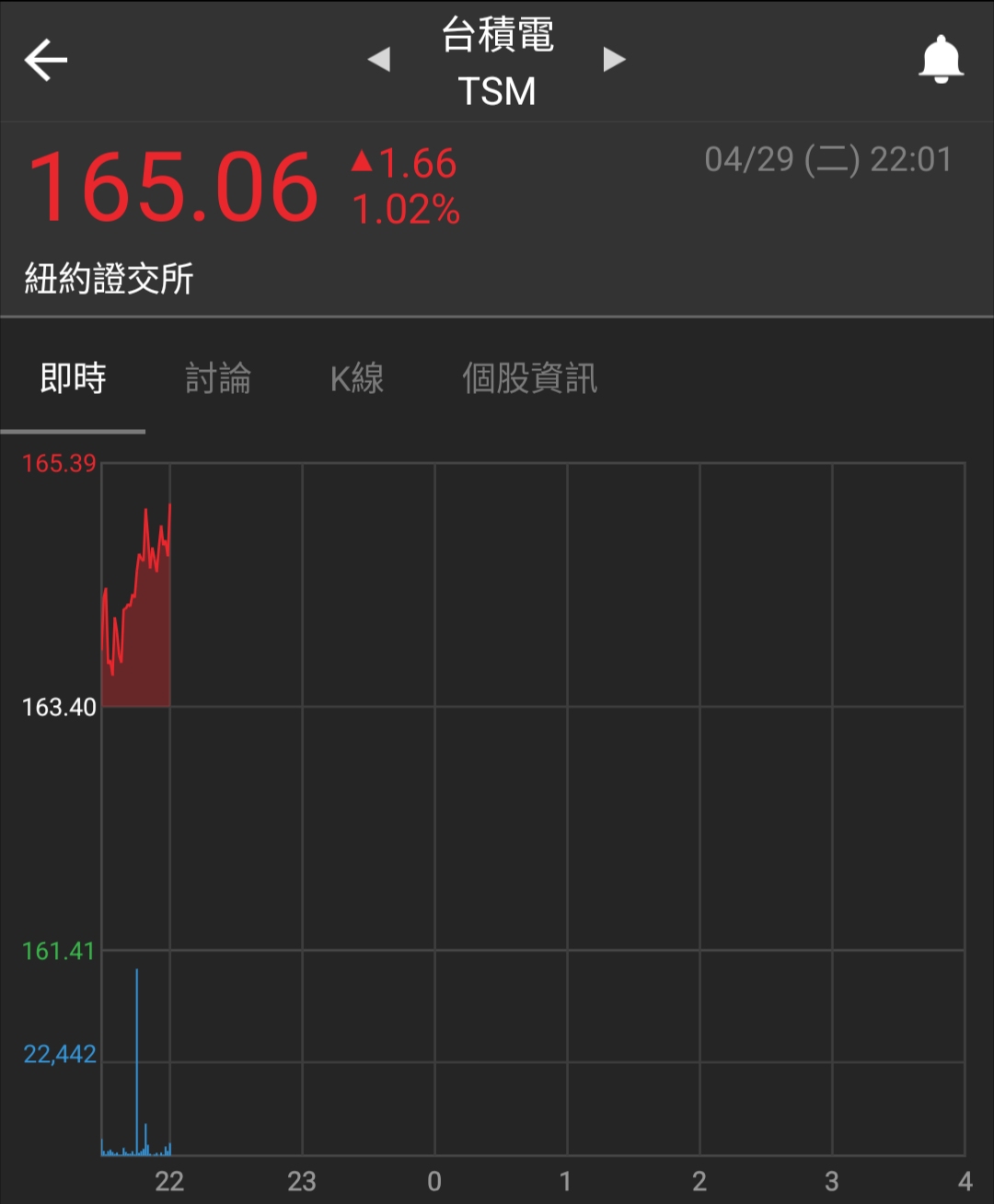 TWA00 加權指數 - 台積電adr走穩了，有助於台股指數發展。｜股市爆料同學會
