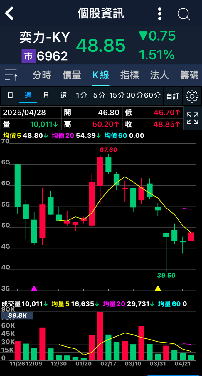 奕力-KY(6962)-今日即時股價與歷史行情走勢