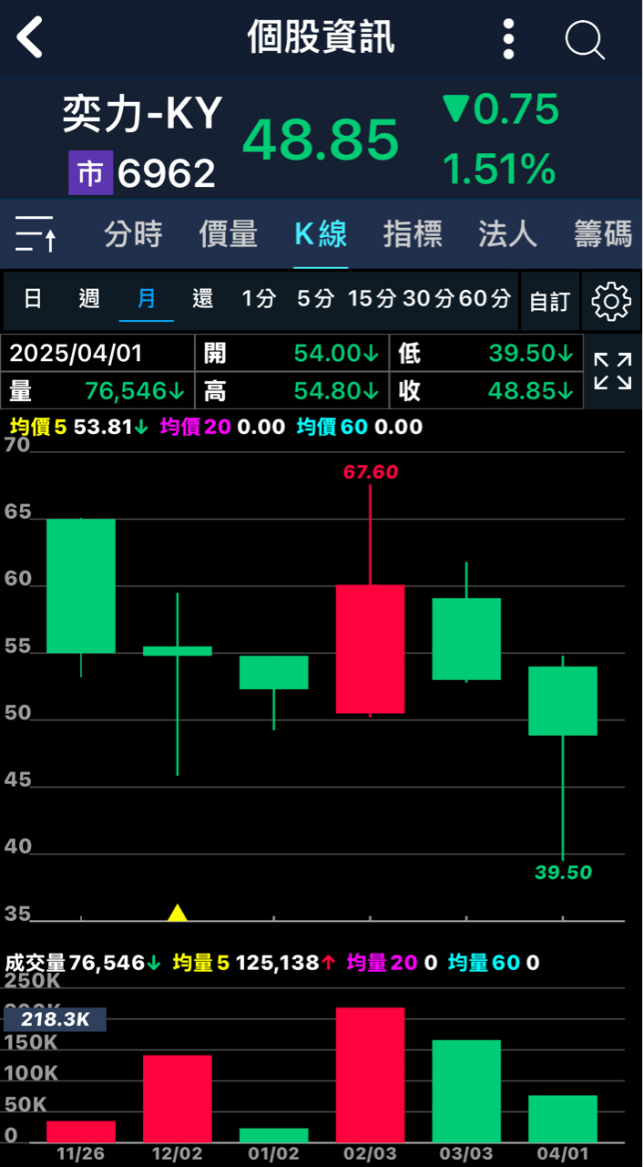 奕力-KY(6962)-今日即時股價與歷史行情走勢