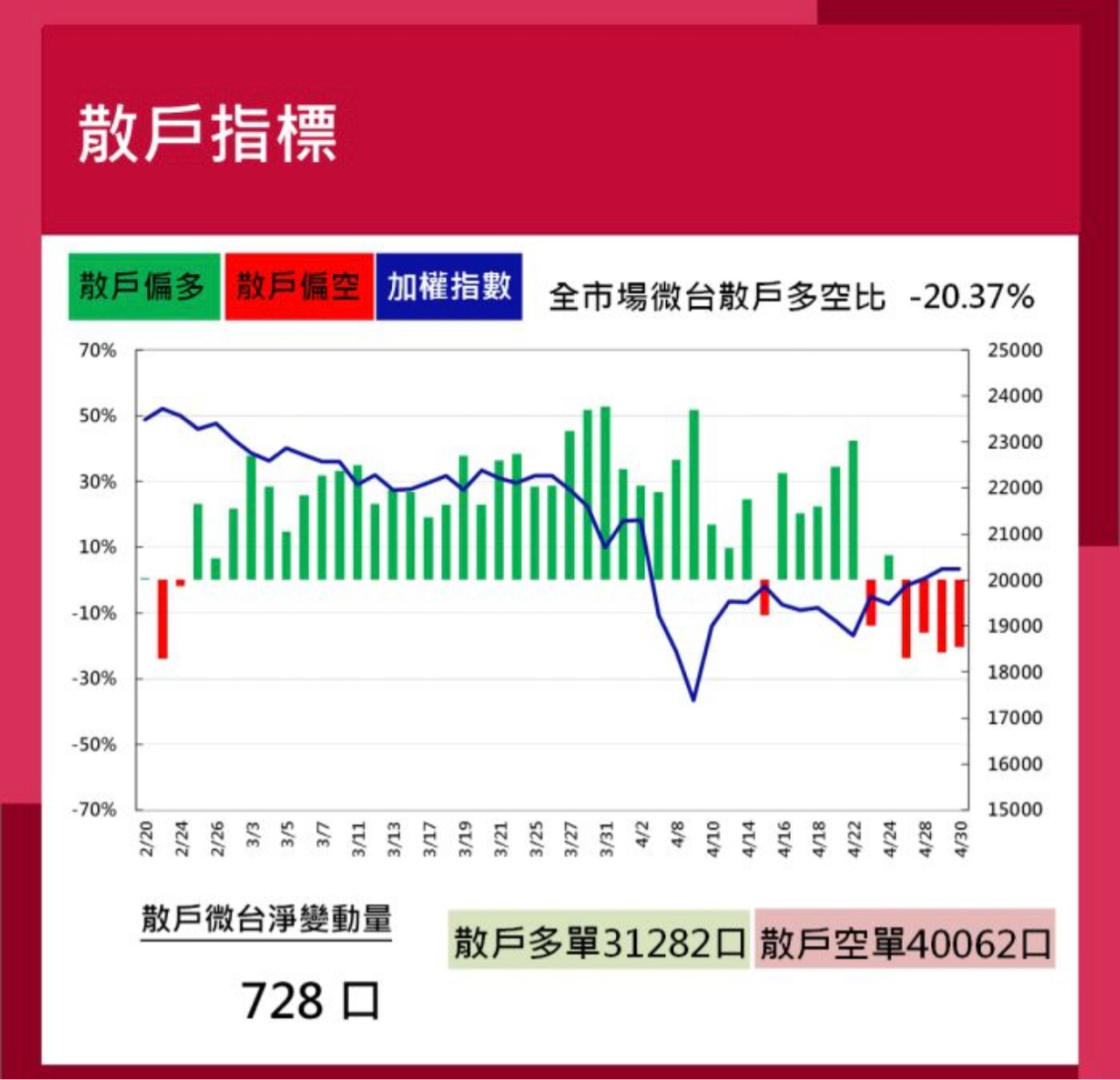 TWA00 加權指數 - 各位同學們大家午安 全市場大、小、微台散戶多空比 僅供參...｜股市爆料同學會