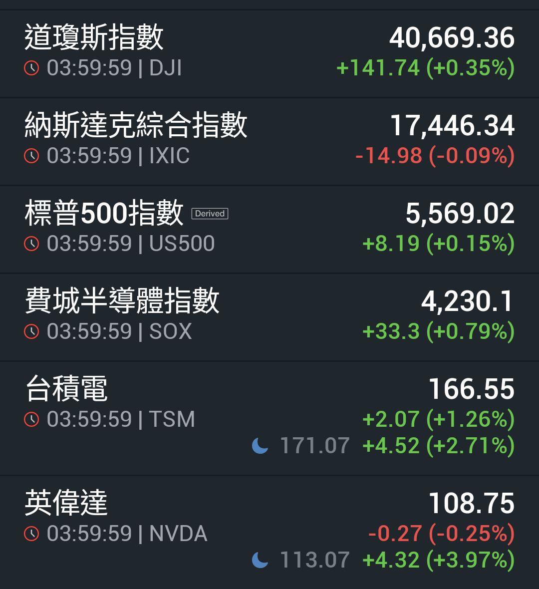 TWA00 加權指數 - 同學們~早安 （美股、台-夜盤）上演-大逆轉 最低、...｜股市爆料同學會