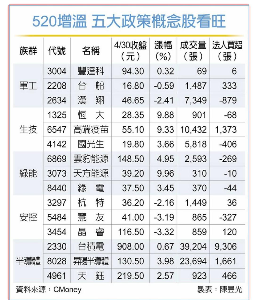 2454 聯發科 - 今年是聯發科年？00878、國安基金都愛買這9檔😎 資深...｜CMoney 股市爆料同學會