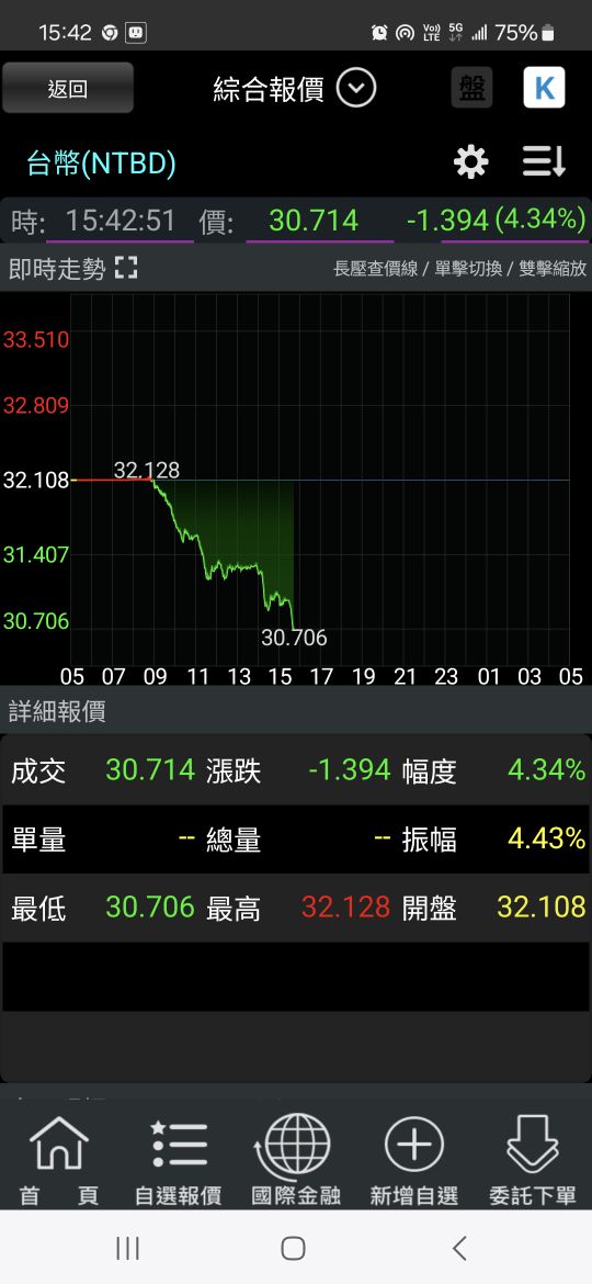 TWA00 加權指數 - 台幣到剛剛還是繼續升喔＞附圖 如果美國真要用貨幣戰 持有 出...｜股市爆料同學會