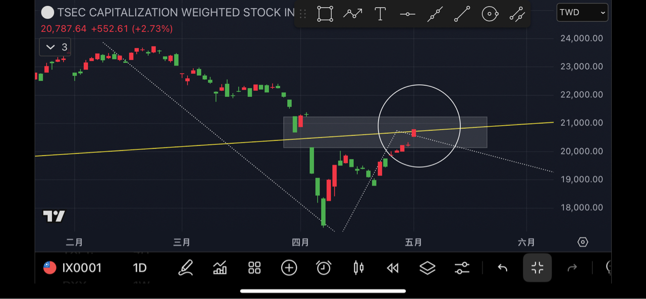 TWA00 加權指數 - 5/5 加權盤勢看法 週五美指持續反彈，台積adr也上漲3...｜股市爆料同學會