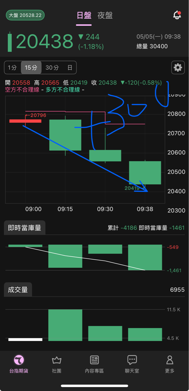 TWA00 加權指數 - 已人至義盡協助多方逃跑。夜盤我是第一個告訴你A轉的人。｜股市爆料同學會