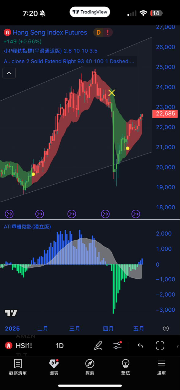 TWA00 加權指數 - 5/6 關懷一下大陸跟香港｜股市爆料同學會