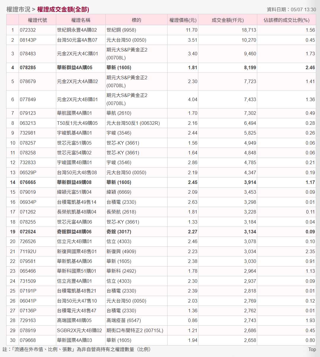 TWA00 加權指數 - 今日權證變動Part.1(20250507)｜股市爆料同學會