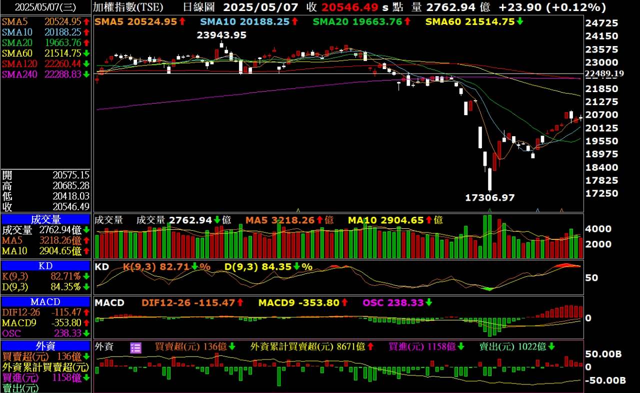 TWA00 加權指數 - 25-05-07 進入整理盤. *高手勿進,浪費您的時間. ...｜CMoney 股市爆料同學會