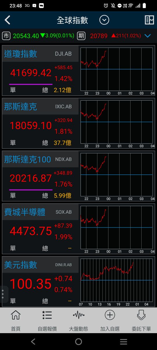 TWA00 加權指數 - 左邊對稱20900｜股市爆料同學會
