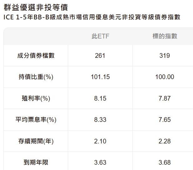 00953B 群益優選非投等債 - (若覺得本文不錯還想持續追踪的，請按讚喔！感恩。) 相信經過...｜CMoney 股市爆料同學會