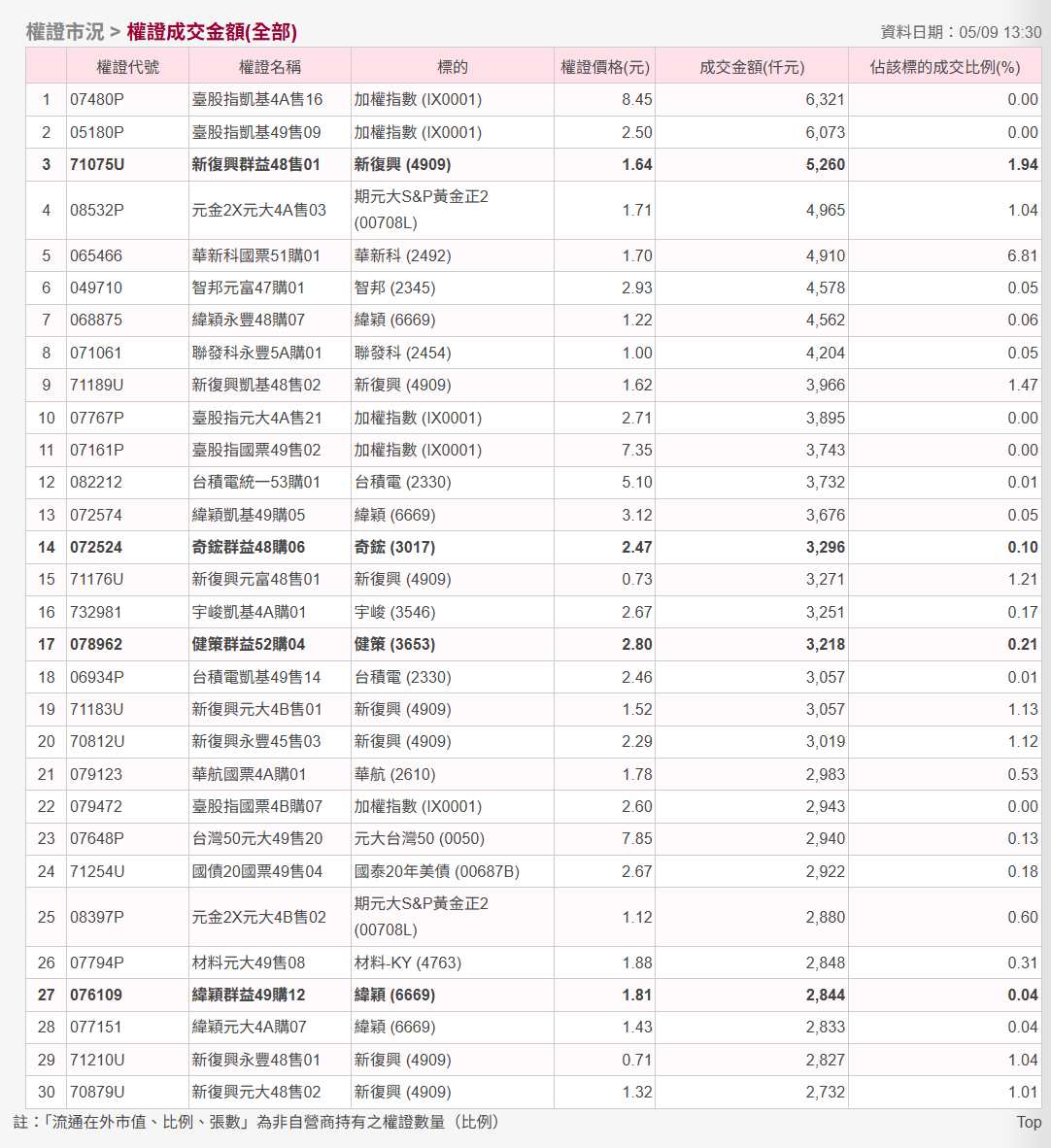 TWA00 加權指數 - 今日權證變動Part.1(20250509)｜股市爆料同學會