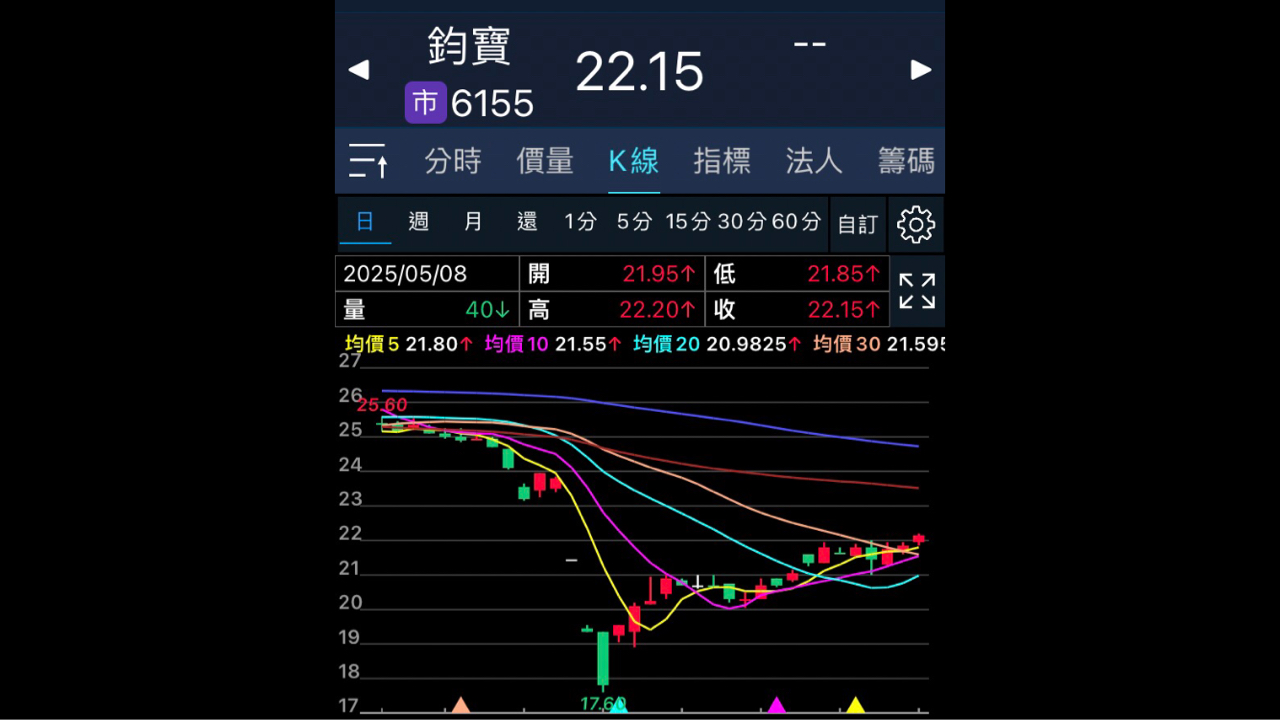 鈞寶(6155)-今日即時股價與歷史行情走勢