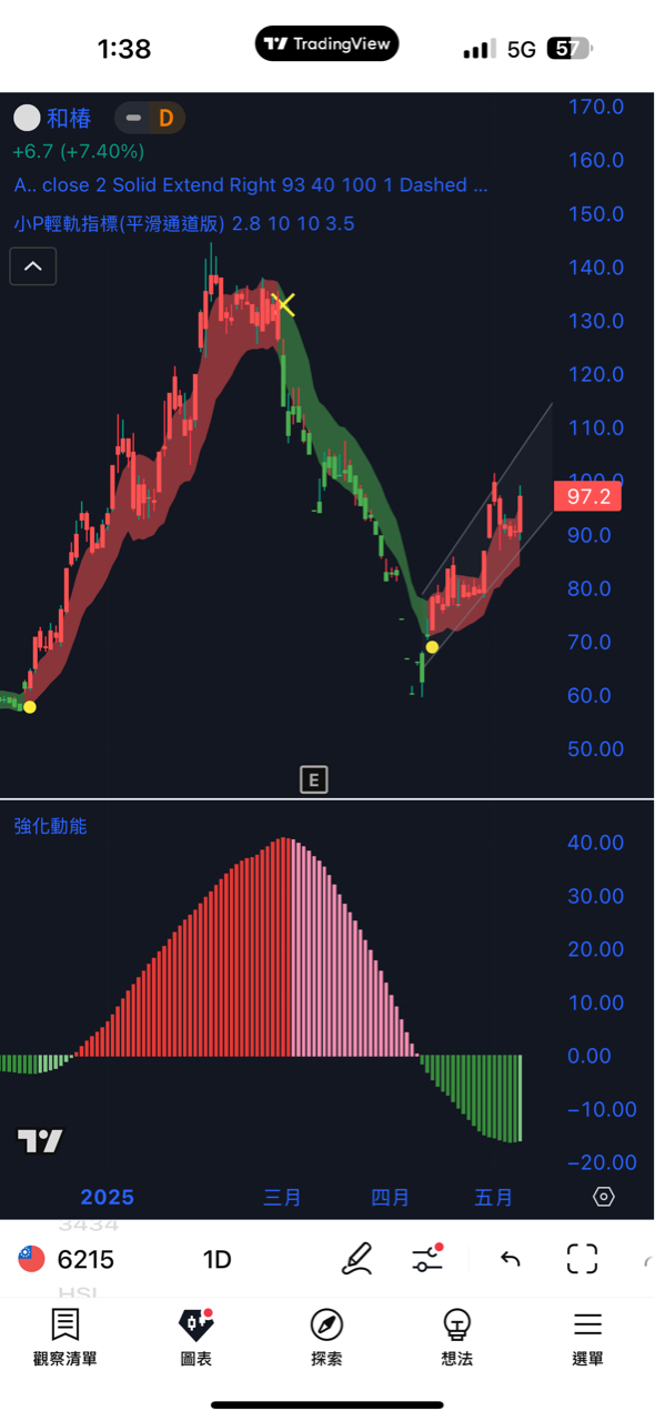 TWA00 加權指數 - 5/11 機器人千萬不要亂放空｜股市爆料同學會