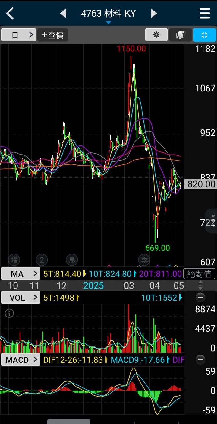 4763 材料-KY - 材料KY到底是中繼站整理，還是強弩之末？｜股市爆料同學會