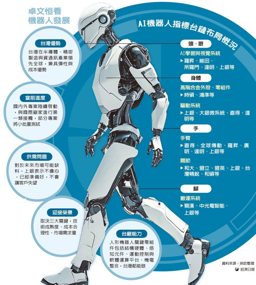 TWA00 加權指數 - 黃仁勳人都還沒到 資金搶先卡位機器人概念股、穎漢等多檔漲停 ...｜CMoney 股市爆料同學會