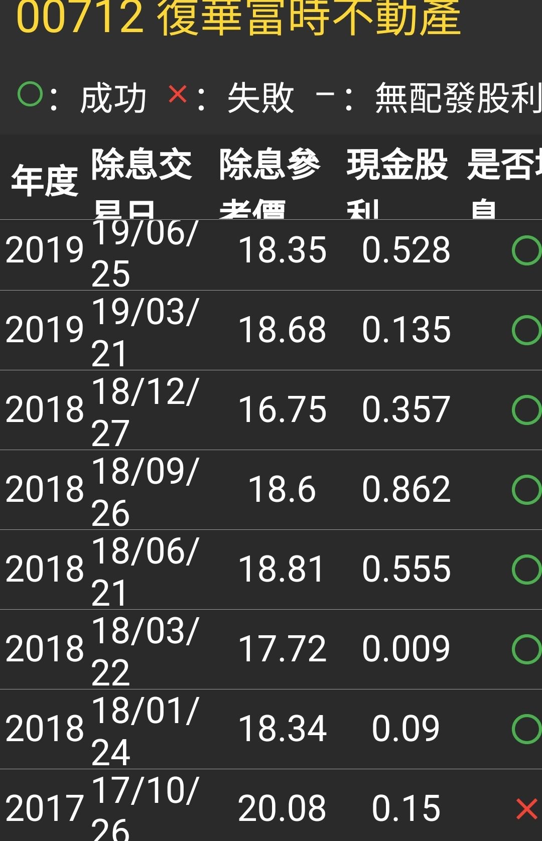 復華富時不動產(TPE:00712)-今日股價與歷史行情走勢