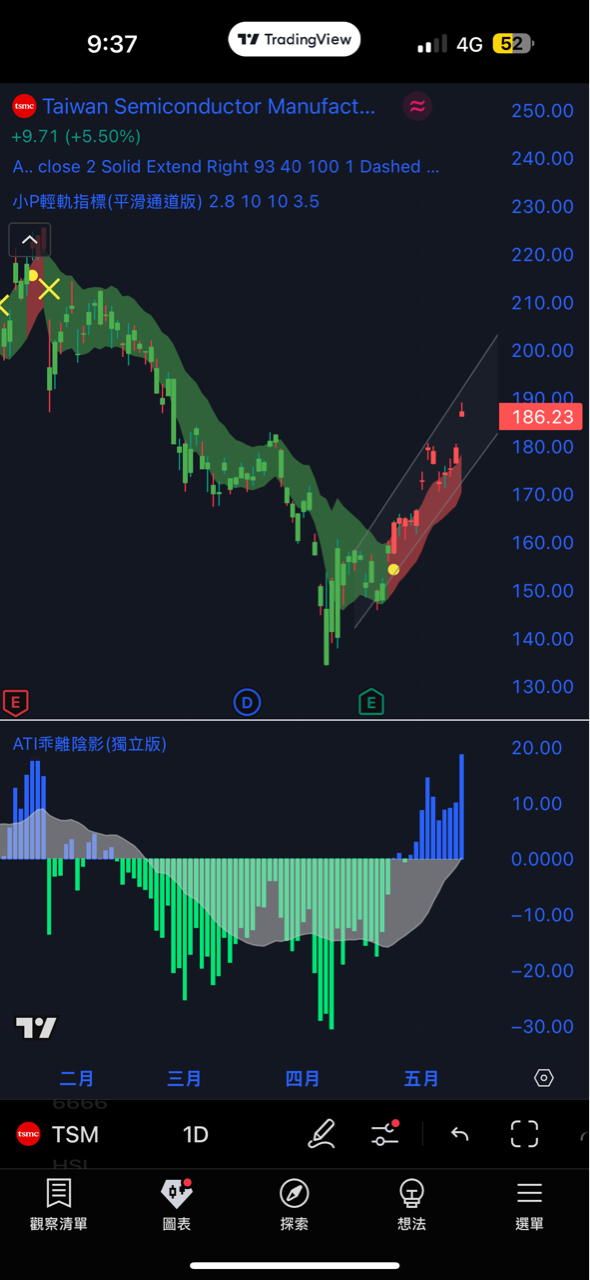 TWA00 加權指數 - 5/12 方向看對就是最好的廣告｜CMoney 股市爆料同學會
