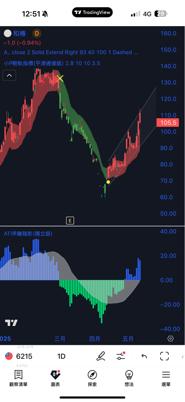 TWA00 加權指數 - 5/13 今天機器人小小抖｜股市爆料同學會