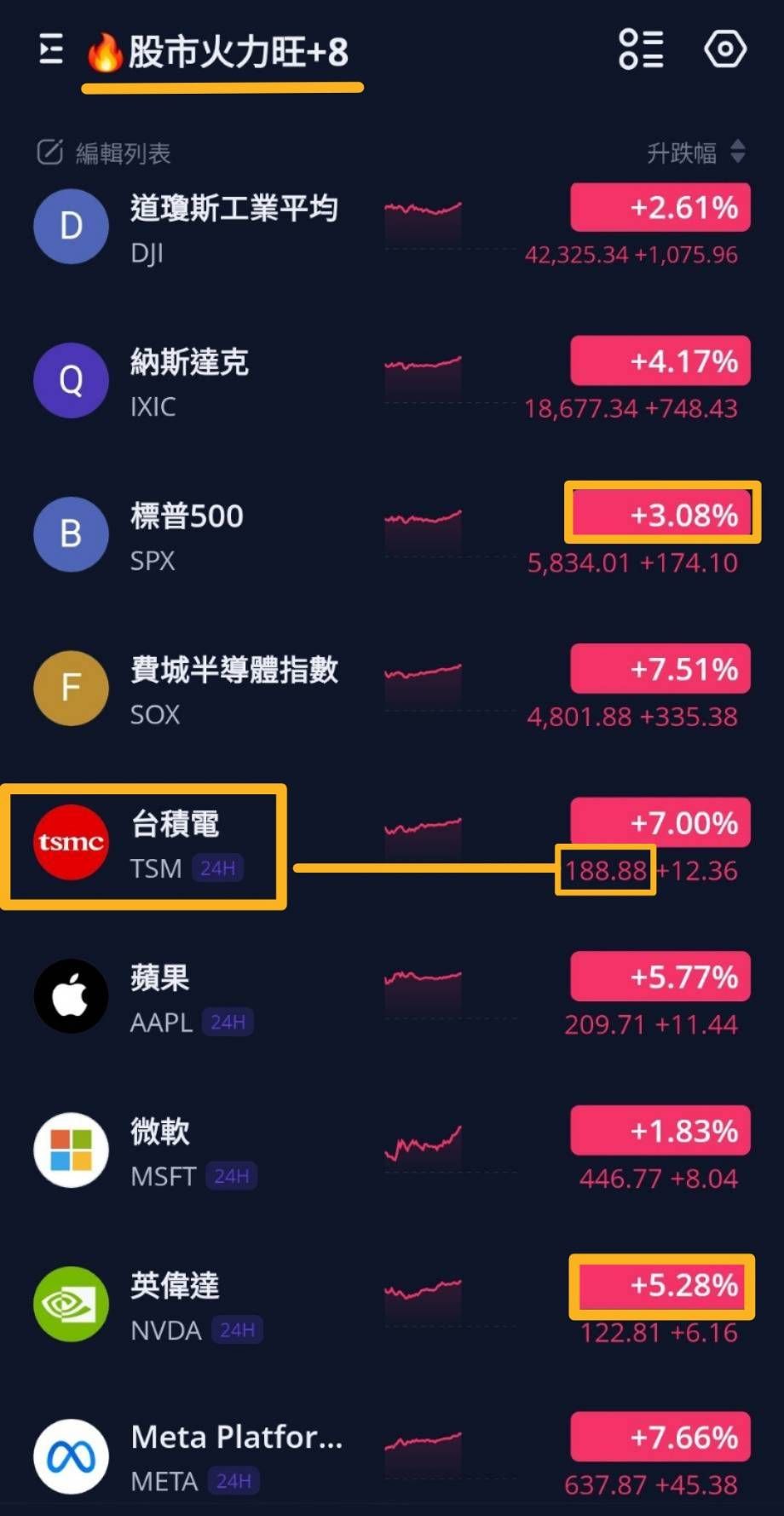TWA00 加權指數 - 夜盤狂飆1.88%、台積電ADR漲至188點！美股利多點🔥｜股市爆料同學會
