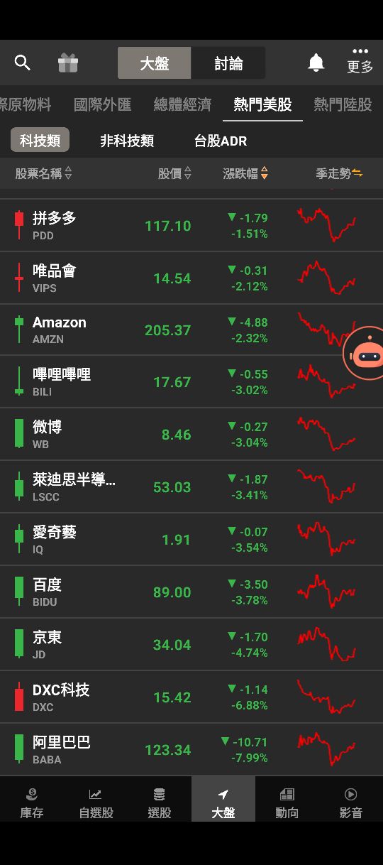 TWA00 加權指數 - 中概不是開盤超兇的嗎 一轉眼就下神壇｜CMoney 股市爆料同學會