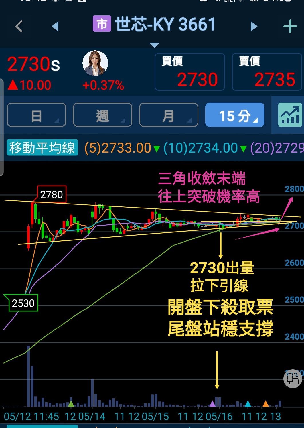 3661 世芯-KY - 那個男人下午突然現身了。 AI大軍下週將活蹦亂跳，引發熱鬧行...｜股市爆料同學會