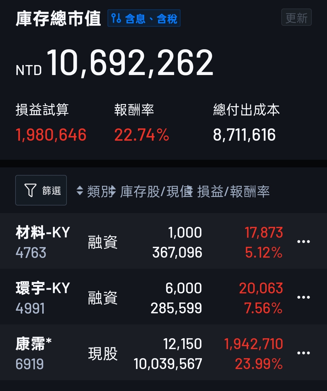 6919 康霈* - 再度獲利及停損部分股票，集中持有康霈，分割前高機率創新高甚至...｜股市爆料同學會