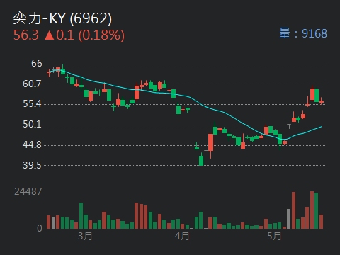 奕力-KY(6962)-今日即時股價與歷史行情走勢