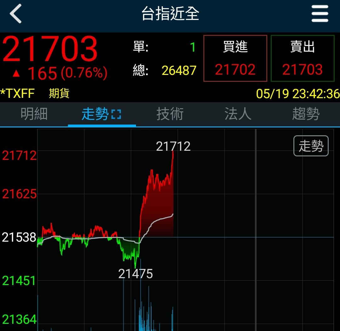 TWA00 加權指數 - 今日台股的頹勢，有一部份是受上周五美股殺尾影響，不過今晚美股...｜CMoney 股市爆料同學會