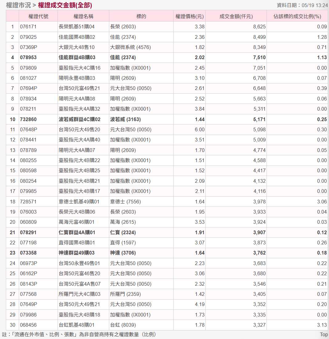 TWA00 加權指數 - 今日權證變動Part.1(20250519)｜股市爆料同學會
