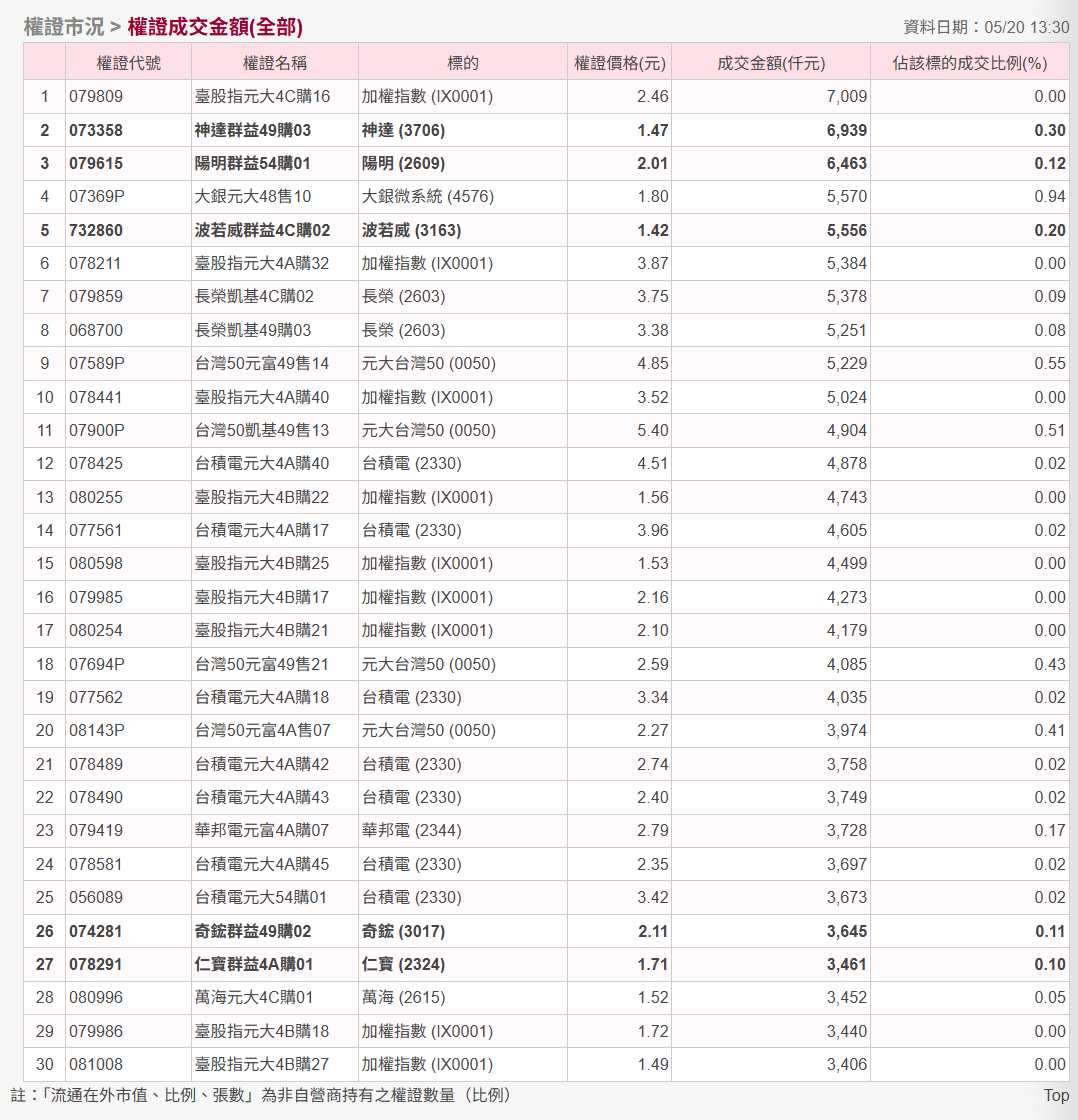 TWA00 加權指數 - 今日權證變動Part.1(20250520)｜股市爆料同學會