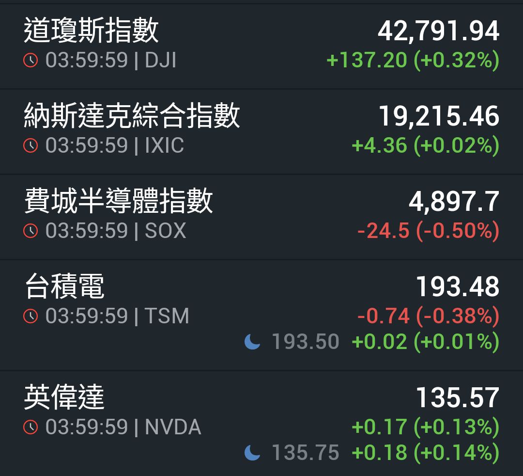 TWA00 加權指數 - 同學們~早安 美股、走高、續攻 台積電ADR、走高、...｜股市爆料同學會
